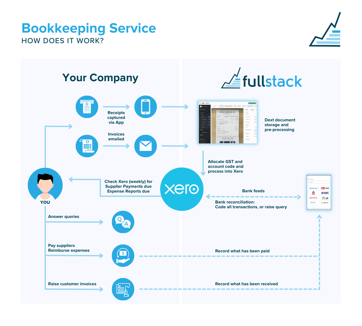 Our Bookkeeping Service Process